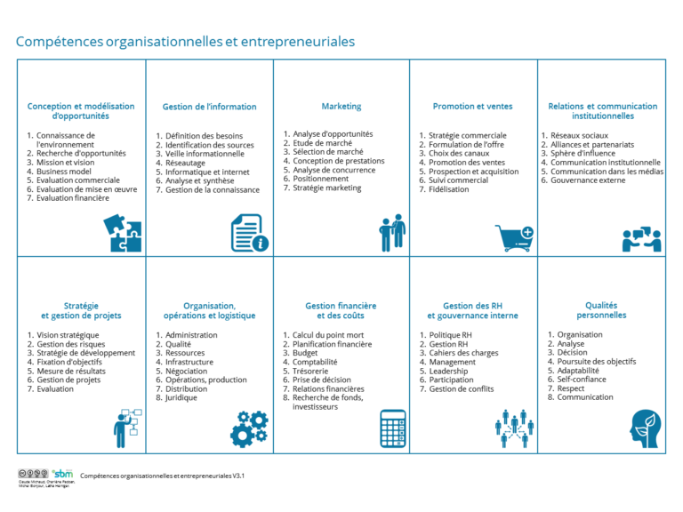 Checklist des compétences – My-SBM Design